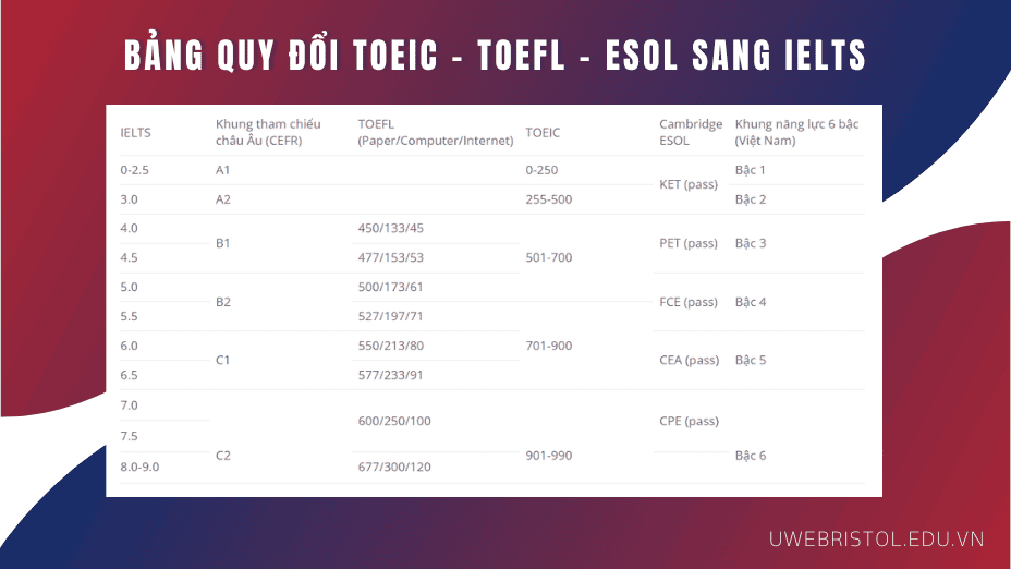 Quy đổi điểm IELTS sang CEFR - TOEIC - TOEFL - ESOL tương đương